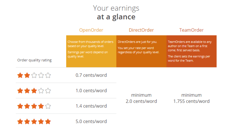 Make Money Through Typing (Up To $200)